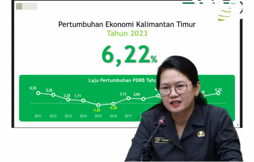 Pertumbuhan Ekonomi Kaltim Capai 6,22 Persen Lebih Tinggi dari Nasional – BeritaKaltim.Co